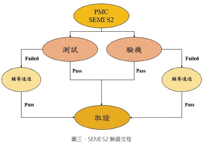 PMC技術通報282期－科技廠SEMI安全檢驗評估介紹