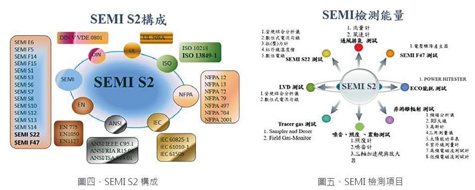 PMC技術通報282期－科技廠SEMI安全檢驗評估介紹