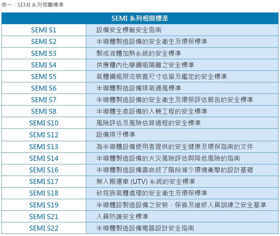 PMC技術通報282期－科技廠SEMI安全檢驗評估介紹