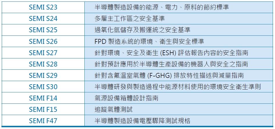 PMC技術通報282期－科技廠SEMI安全檢驗評估介紹