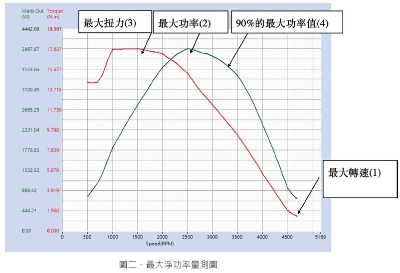 PMC技術通報282期－淺談ECE R85電動車馬達性能檢測設計最佳的電動車
