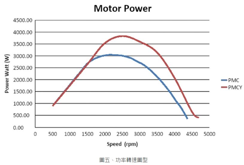 PMC技術通報282期－淺談ECE R85電動車馬達性能檢測設計最佳的電動車