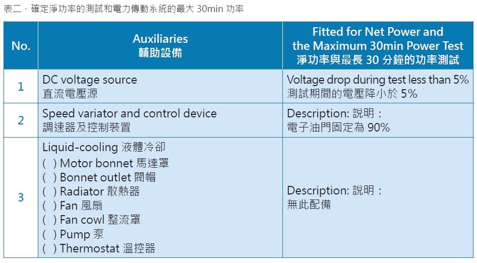 PMC技術通報282期－淺談ECE R85電動車馬達性能檢測設計最佳的電動車
