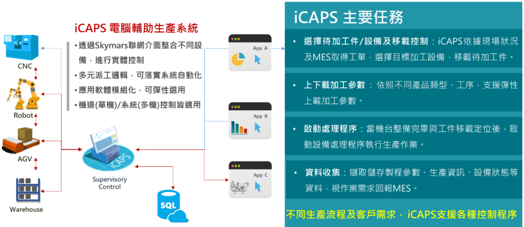 自動化產線：iCAPS 電腦輔助生產系統，金屬加工與模具生產